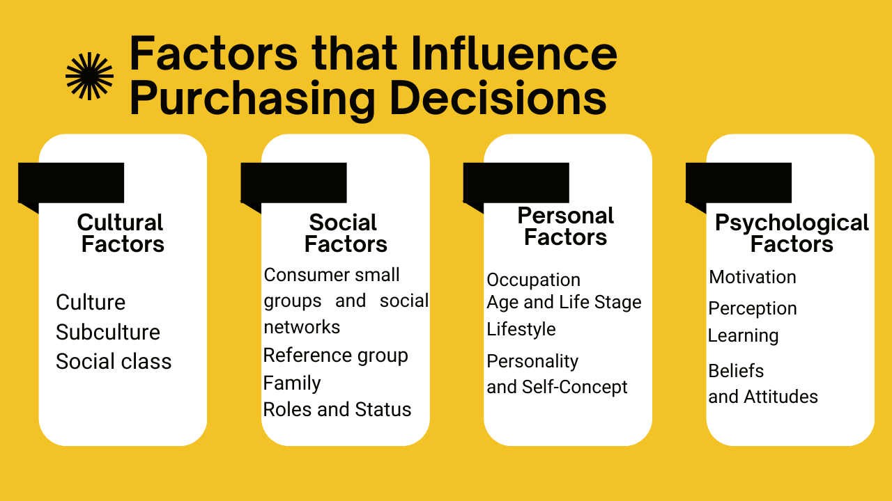 Understanding Consumer Behavior: Factors that Influence Purchasing ...